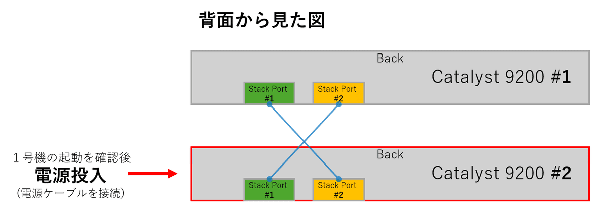 【Cisco Catalyst 9k】Stackの構成と確認｜mtmtpst