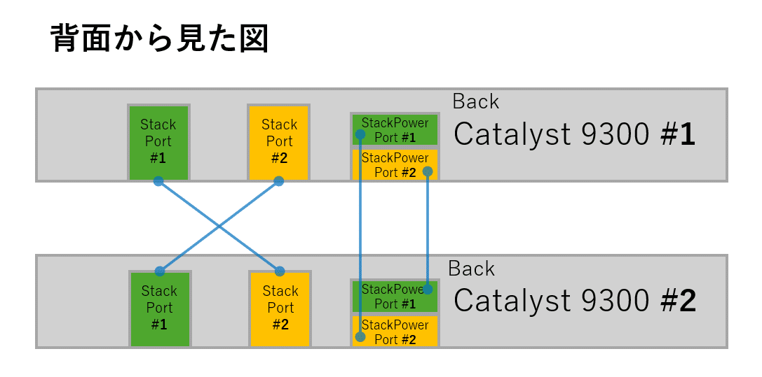 【Cisco Catalyst 9k】Stackの構成と確認｜mtmtpst