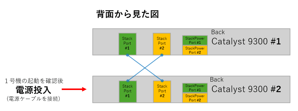 【Cisco Catalyst 9k】Stackの構成と確認｜mtmtpst