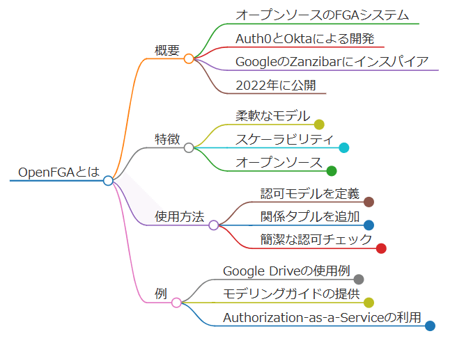 「OpenFGA」の特徴と使用方法ーーGensparkの解説｜.Ai社長｜木下寛士｜AIエージェント革命コンサル｜Lark公式パートナー