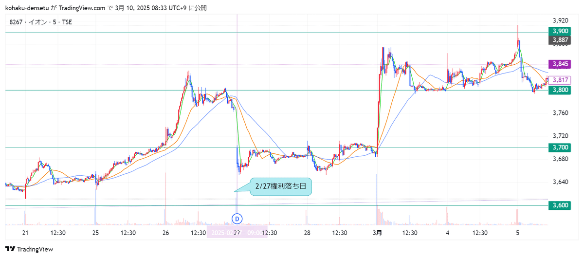 8267 イオン 株主優待前後の値動き｜琥珀 投資伝説チャンネル