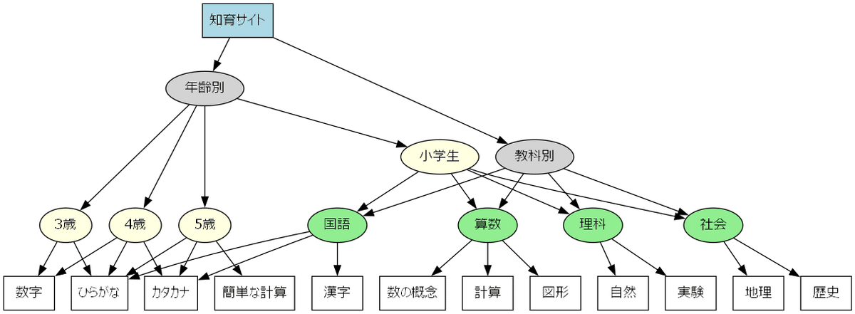 データサイエンス_Python × Graphviz × VSCode で実装! マインドマップで様々な情報を可視化・整理する｜東北イタコ ...