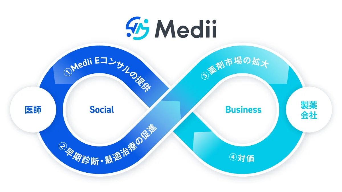 Medii 5周年 ~製薬企業とともに築いた未来、これからの挑戦~｜Medii