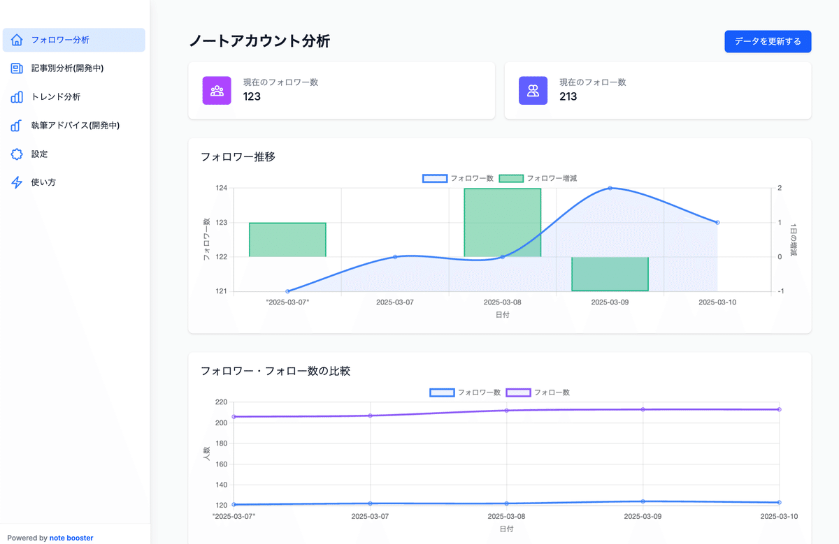 noteユーザーの創作をブーストする分析ツール「note booster」とは? α版テストに参加してみた｜mota | note分析ツール