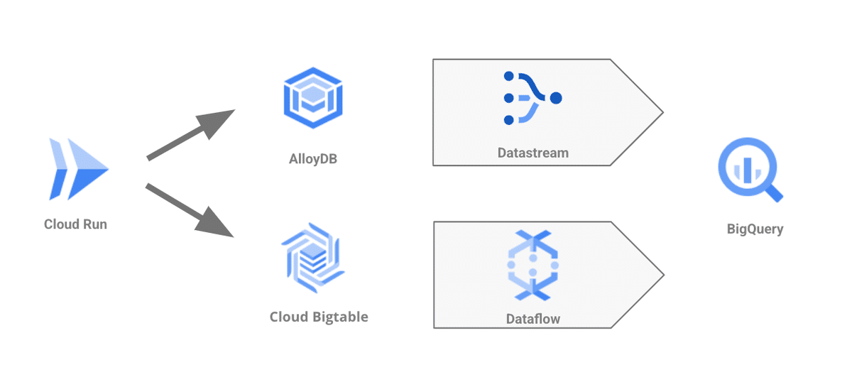 SkyWay Analytics を支える BigQuery Storage API による高速書き込みの工夫｜SkyWay by NTT ...