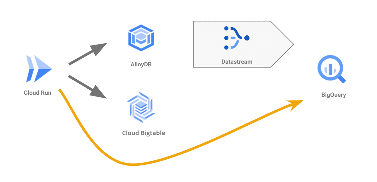 SkyWay Analytics を支える BigQuery Storage API による高速書き込みの工夫｜SkyWay by ドコモビジネス