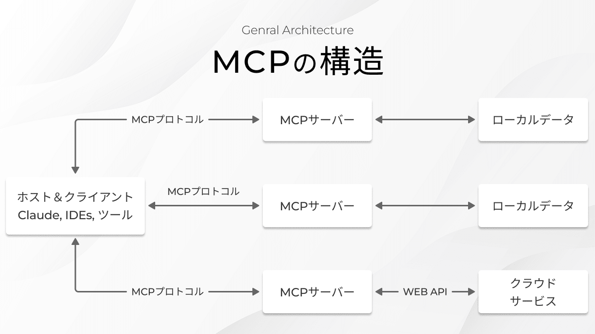 IQ120超えのアシスタント！話題のMCP活用法を解説｜シュンサク