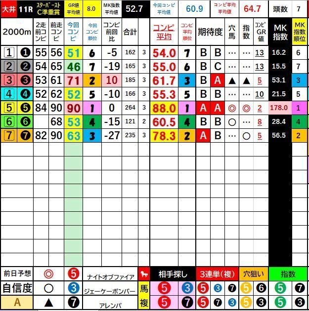 3/11（火）＜大井競馬＞＜船橋競馬＞京成盃グランドマイラーズ（SⅠ）・25スターバーストC（準重賞）含む 大井11～12R・船橋9～12R コンピ平均＆予想【軸馬選びにも消し馬選びにも参考に ...