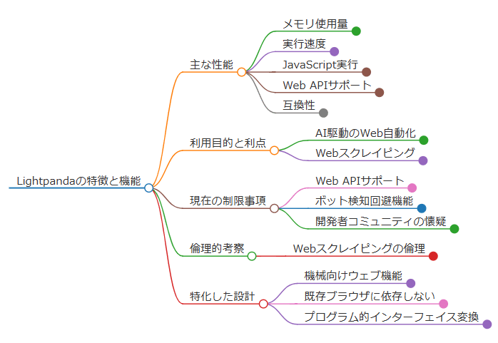 「Lightpanda」特徴と機能ーーGensparkの解説｜.Ai社長｜木下寛士｜AIエージェント革命コンサル｜Lark公式パートナー