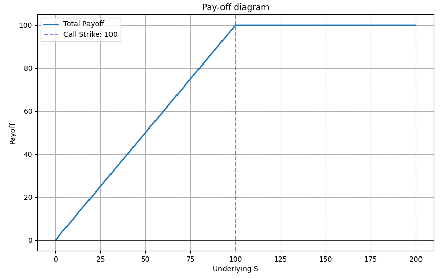 Pay off diagramを描こう｜gloomydog