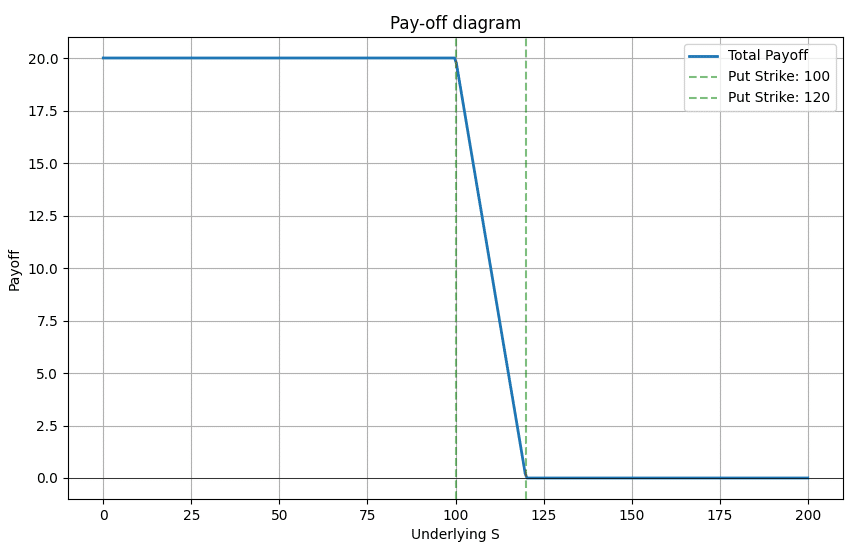 Pay off diagramを描こう｜gloomydog
