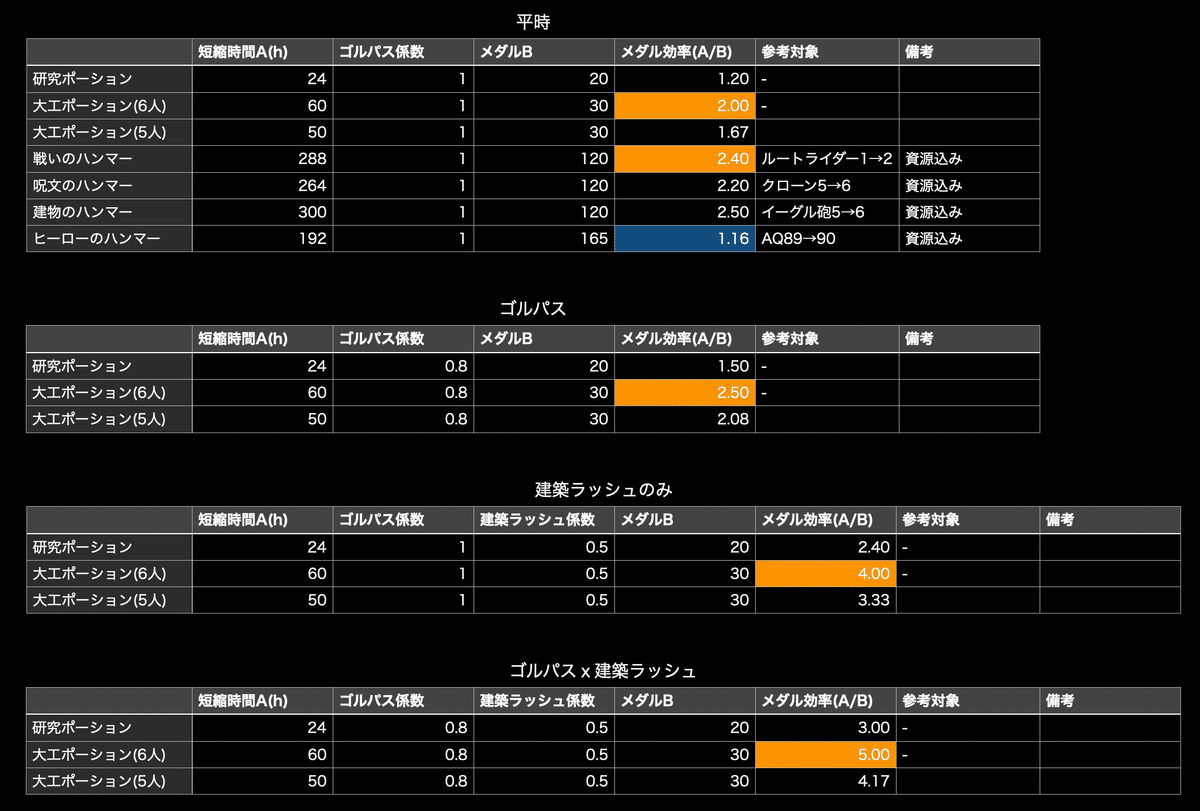リーグメダルの使い道を改めて考えてみる。【クラクラ】｜Shion_KBC