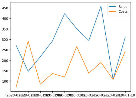 【kaggleでpythonを学ぶ：第13回】ラインチャートについて（Data Visualization：Line Charts ...