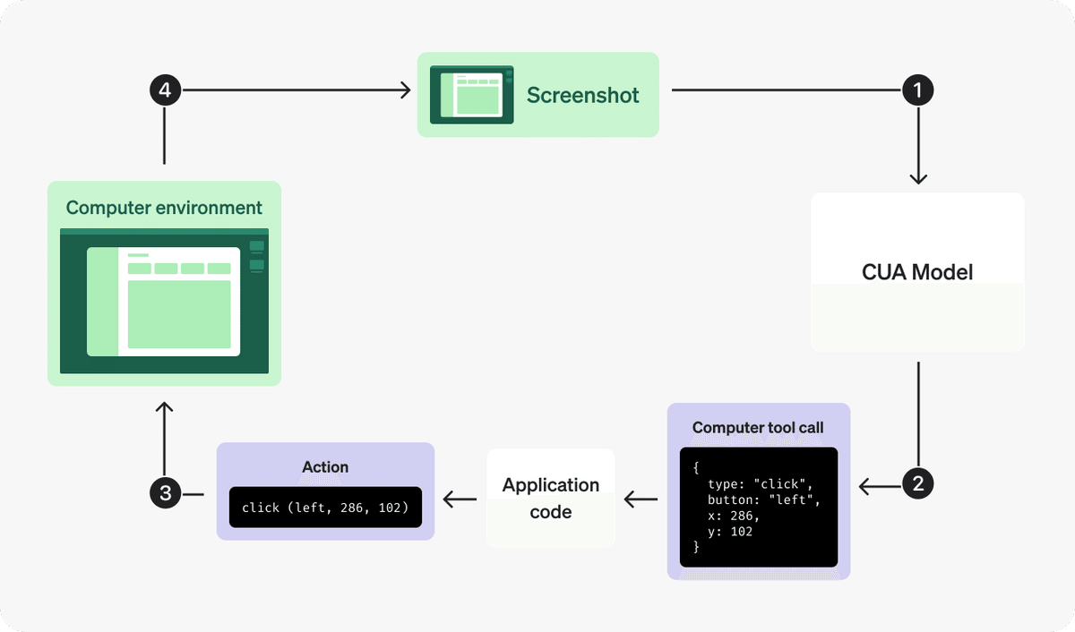 OpenAI Responses API 入門 (11) - Computer use｜npaka