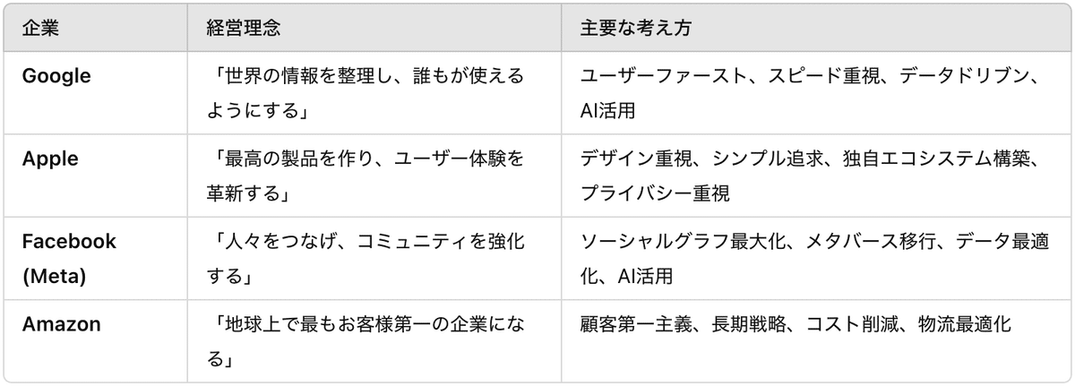 GAFAの経営理念と戦略を徹底解説！テクノロジー企業の本質とは？｜ビジネスマン | 25歳