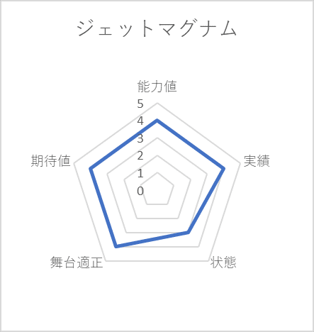 ポンコツ競馬予想 3/16 スプリングS2025（ポンコツ全頭診断付き）｜YOU(ユウ)