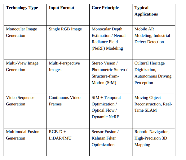Latest Advances in Image/Video-Based Point Cloud Generation｜Naren.Bao ...