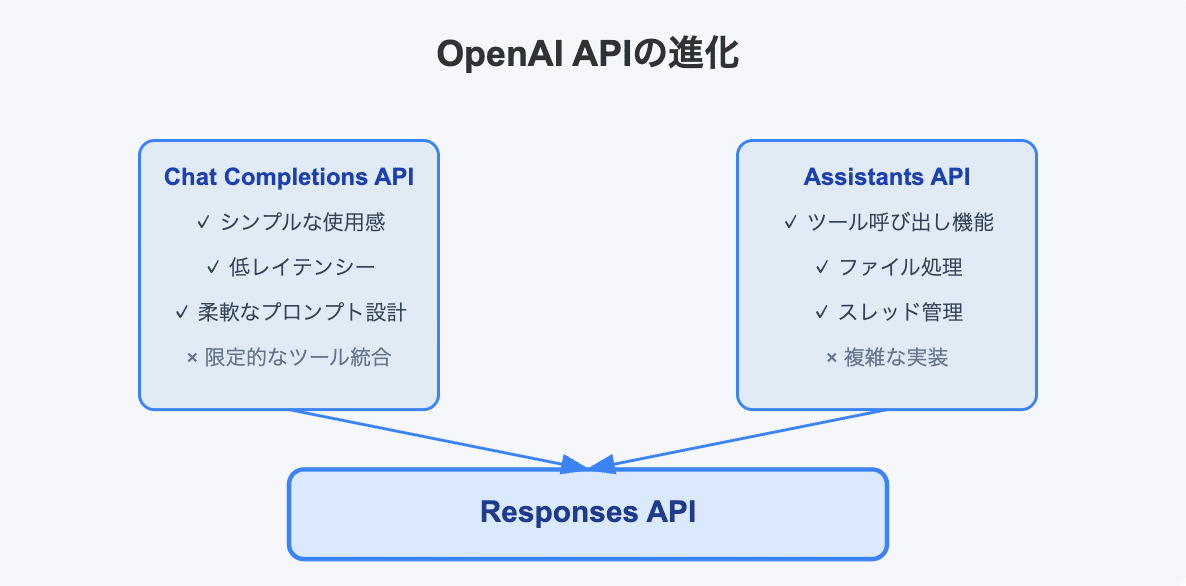 OpenAIの新APIが変える開発の常識 - Responses APIの全貌と実践活用法｜りんか | AI情報発信 /ビジネス/研究