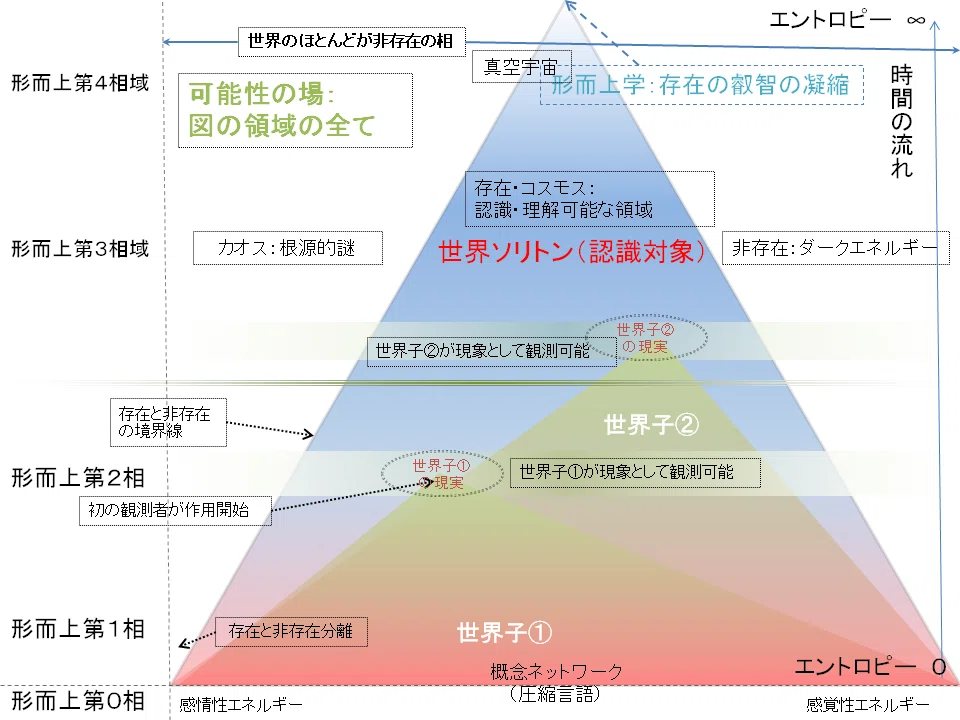 PFAI：永遠に成長し続ける道具 - 不完全性、反証、そして世界を捉える無限の可能性（現象から本質へ、認識の構造から創造の源泉へ）【第一章 ...