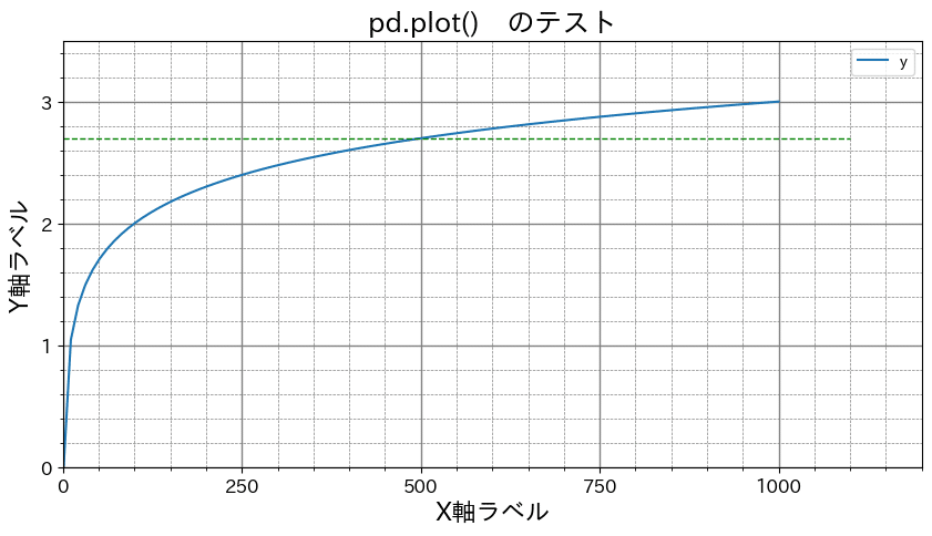pandas.plot()とmatplotlib.pyplotで、グラフ作成｜izumi78