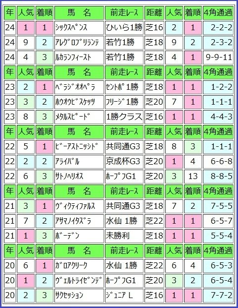 【2025 スプリングS（G2）】～予想篇｜Haya