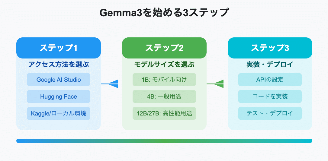 次世代AI「Gemma3」徹底解説: あなたのプロジェクトを加速させる新たな可能性｜りんか | AI情報発信 /ビジネス/研究