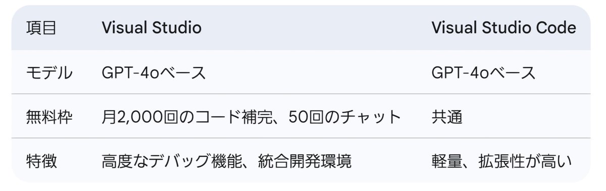 Visual StudioのCopilotがGPT-4oで進化！コード補完の未来を徹底解説｜天汐香弓
