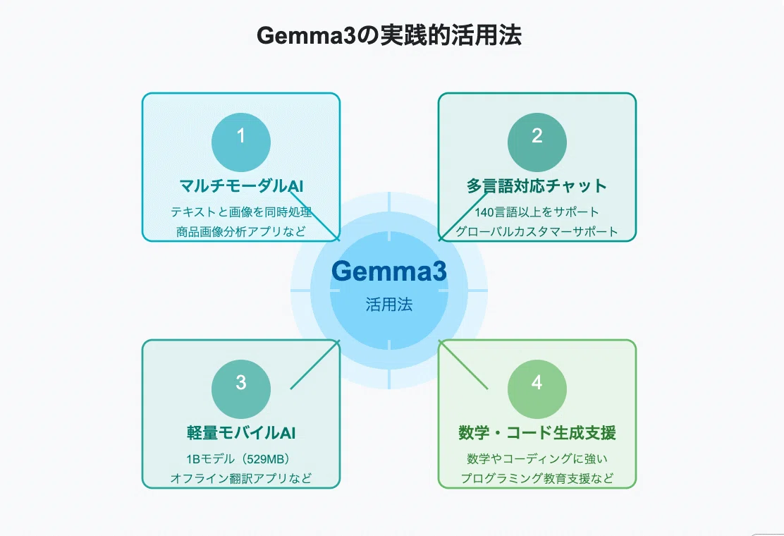 次世代AI「Gemma3」徹底解説: あなたのプロジェクトを加速させる新たな可能性｜りんか | AI情報発信 /ビジネス/研究