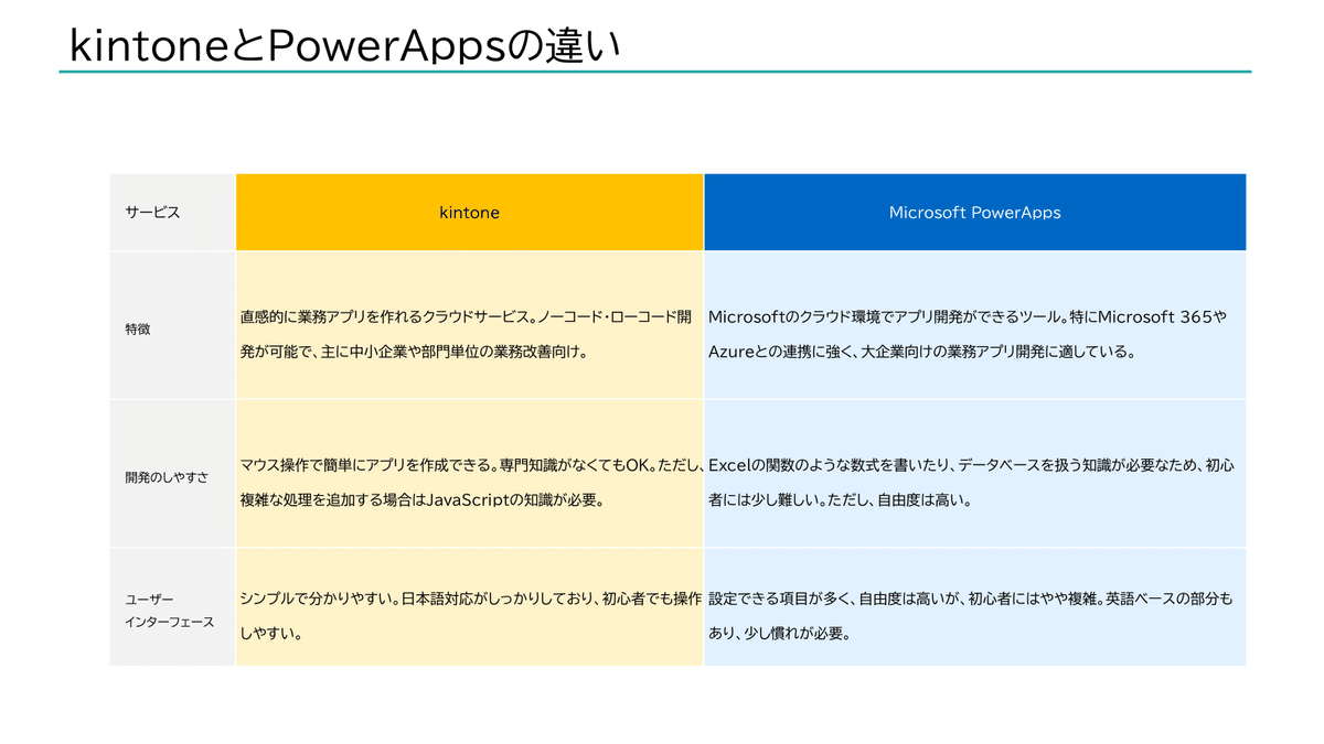 資格取得日記 kintoneアソシエイト kintone と PowerAppsの違い｜デジたりあん