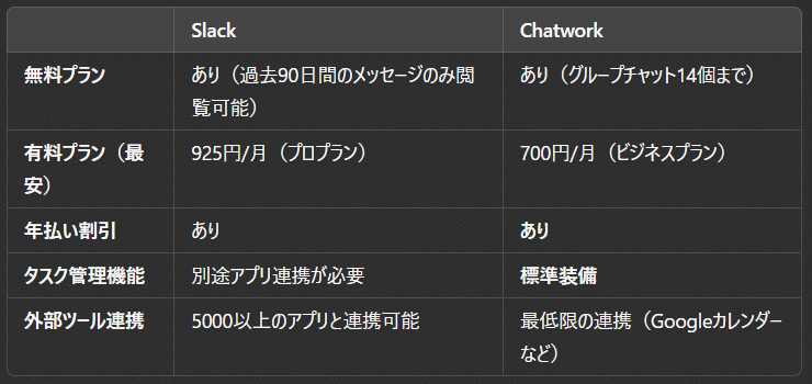Slack vs Chatwork どっちを選ぶべき？機能・料金を徹底比較！｜らん@LINEコンサルタント