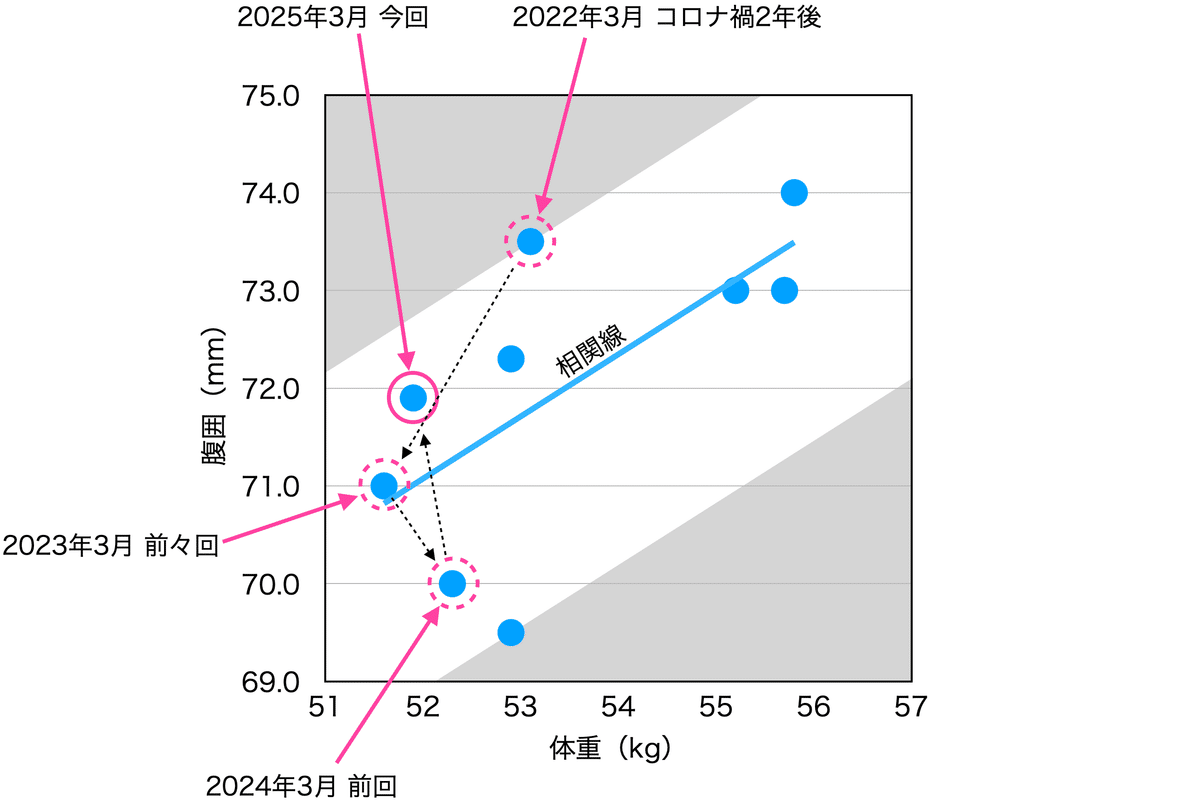 腹囲と体重の相関を確認する｜tr-kiyo
