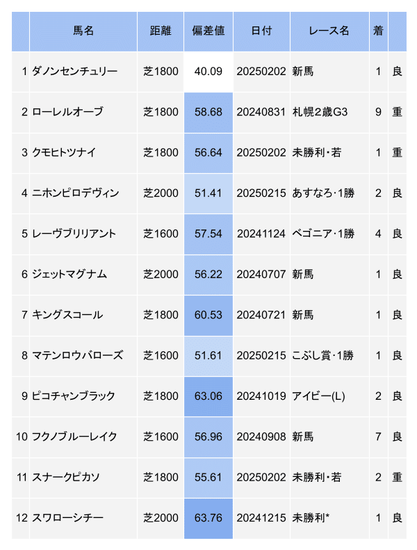 【競馬･統計予測】スプリングS･GⅡ（2025）｜VRS18🐴