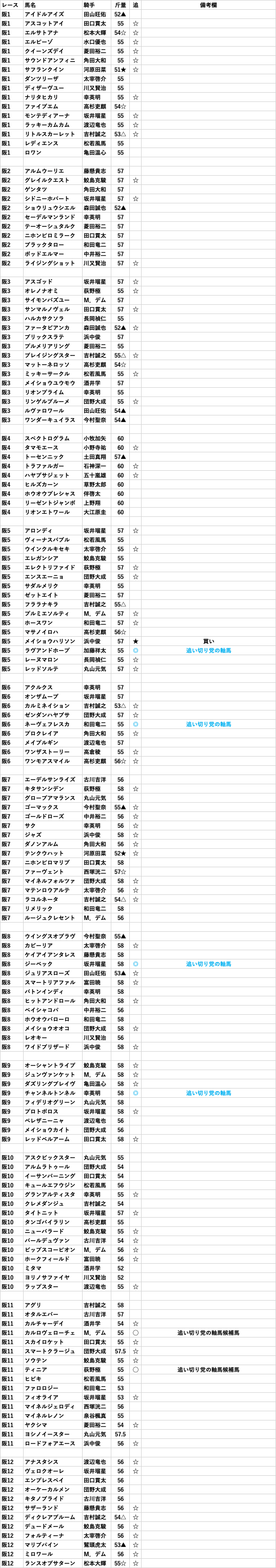 中央競馬・追い切り専門紙[3/16(日)] 【全36レース好追い切り馬記載】｜追い切り・血統予想ログ