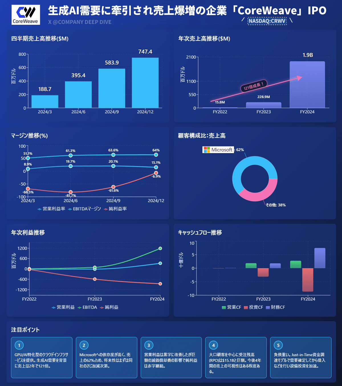 生成AI需要で売上2年で121倍のAIクラウド企業CoreWeaveが大型IPOする話｜Company Deep Dive
