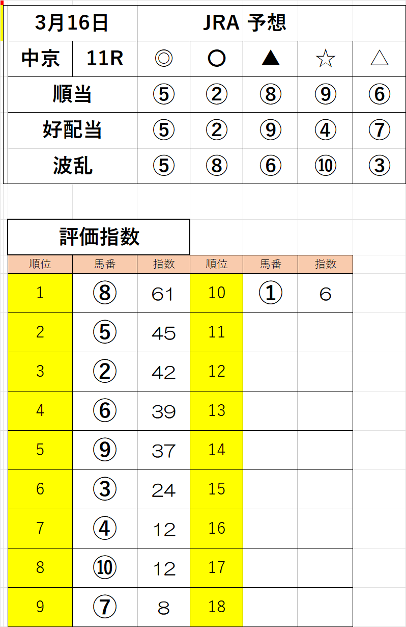 3月16日JRA中京競馬11R予想｜河国老保忠