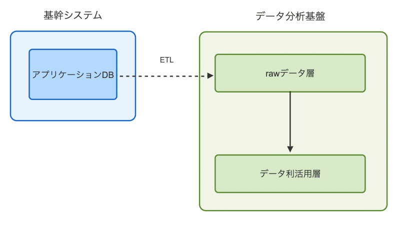 個人情報を考慮したデータ分析基盤の設計｜zono