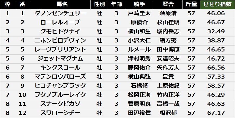 3/16(日) 買いたい馬｜せせり WIN5&指数予想