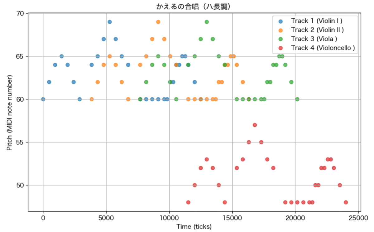 MIDIをMuseScoreとPythonで遊ぶ！無料で音楽をデータとして楽しむ方法｜学びの探求者（Nao）