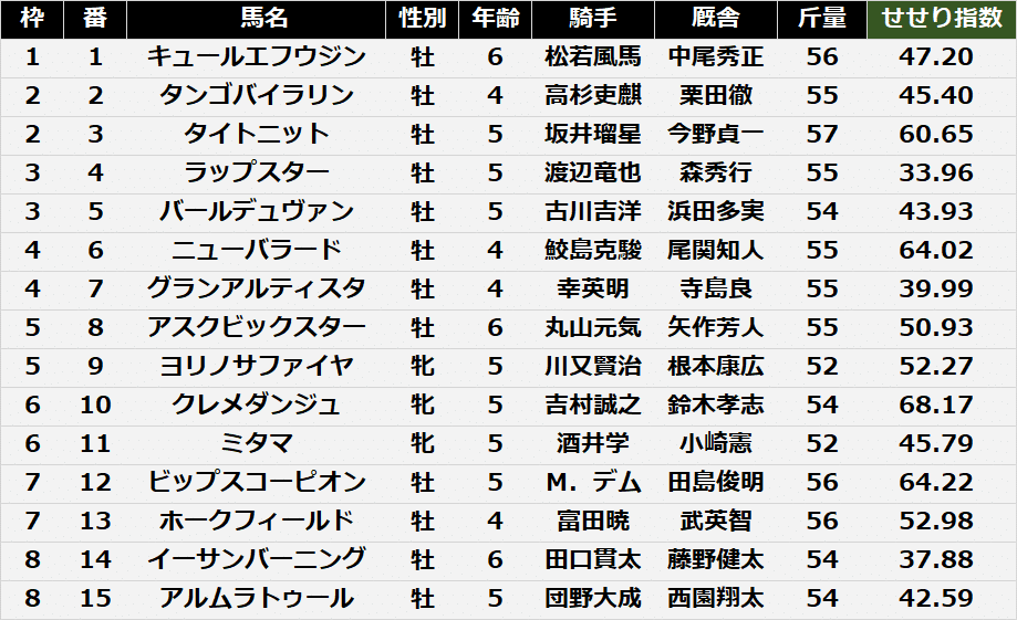 3/16(日) 買いたい馬｜せせり WIN5&指数予想