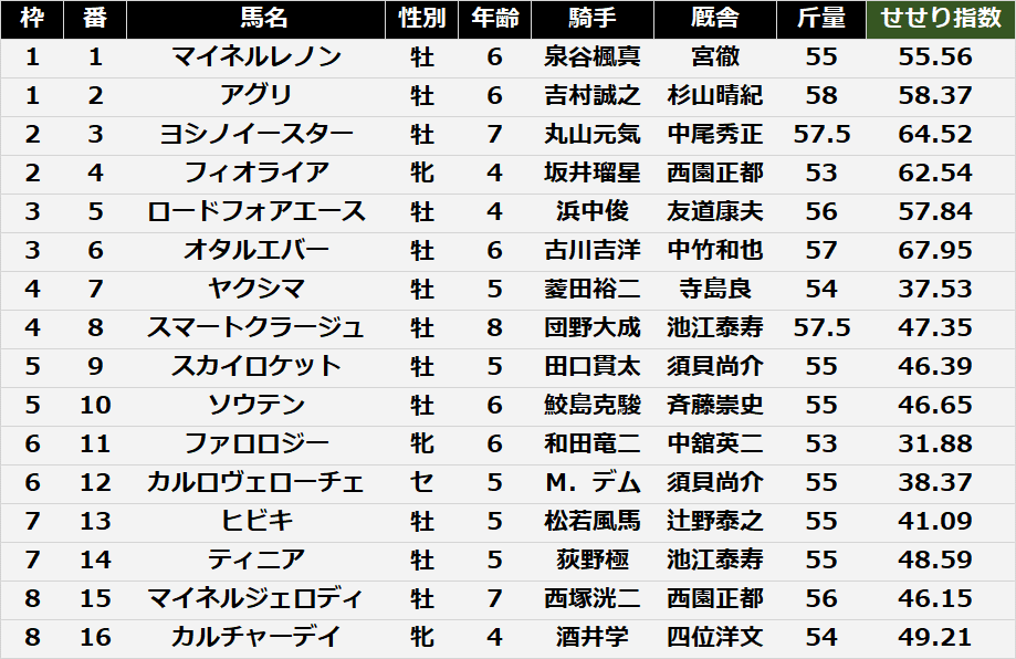 3/16(日) 買いたい馬｜せせり WIN5&指数予想