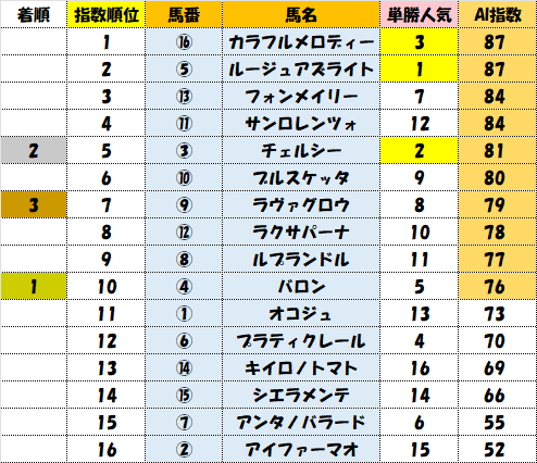 3/16（日） WIN5予想｜3Z6@馬牛さん（独自指数使用）