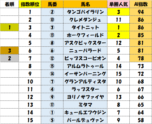 3/16（日） WIN5予想｜3Z6@馬牛さん（独自指数使用）