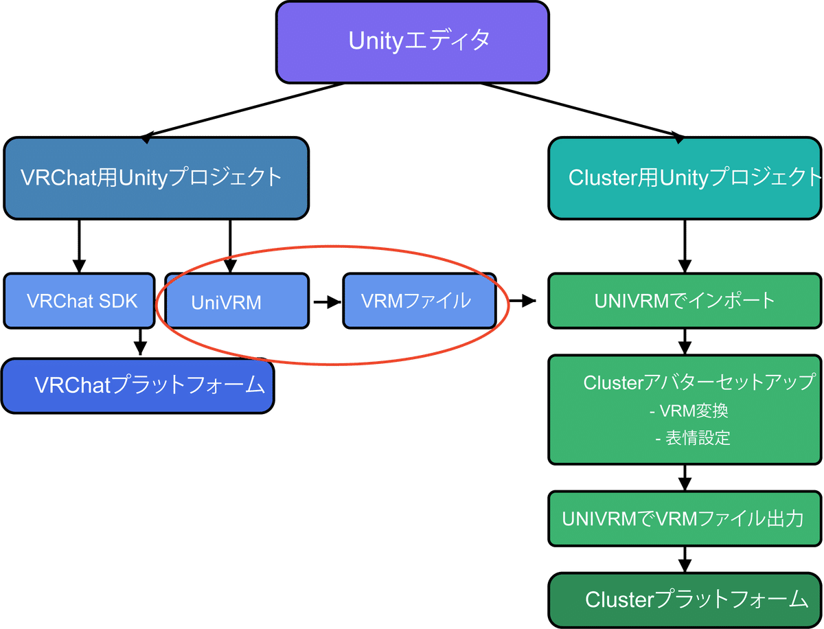 VRChatからClusterのVRM1.0対応について（第2回 何をVRMへ持っていくの？）｜たもん(tamon)