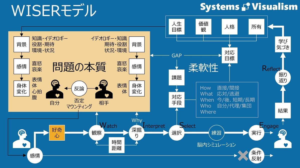 WISERモデル｜内なる怒りを支配する思考法｜図解の本棚 | Systems Visualism