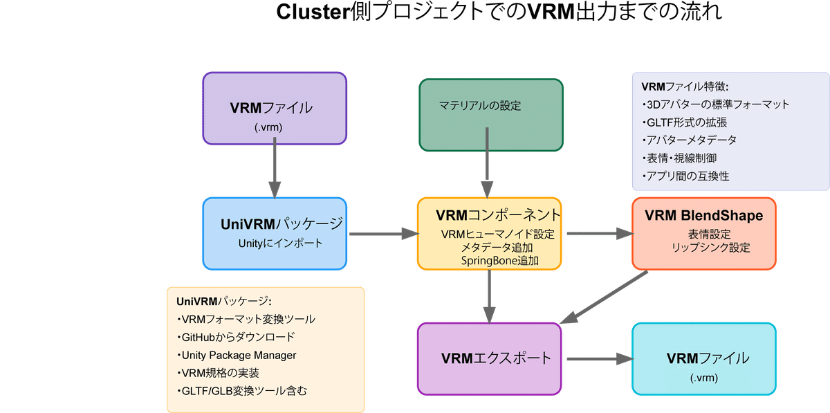 VRChatからClusterのVRM1.0対応について（第3回 先ずはCluster用プロジェクトへ）｜たもん(tamon)