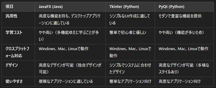 初心者向け！JavaとPython比較表13：JavaFX｜東北イタコ（Tohoku I-ST）
