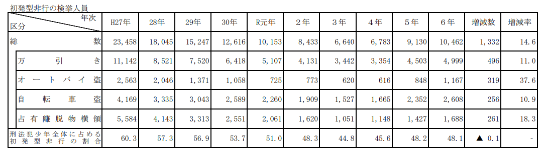 「刑法犯少年」の概要(令和6年)｜cyo99