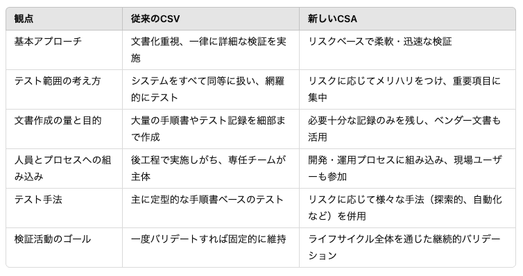医薬品業界におけるCSVからCSAへの移行：FDAをはじめ各国ガイダンスと対応｜Pharma Insight Lab
