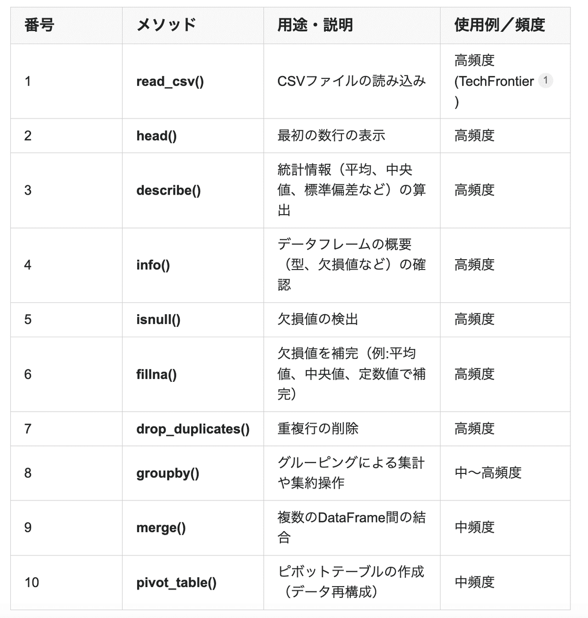 Kaggle初心者向け技術習得ガイド｜note AIニュース
