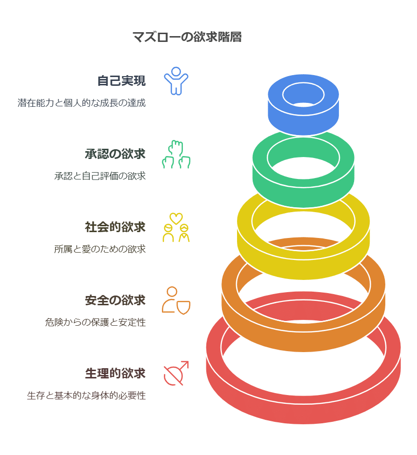 マズローの5段階欲求｜kone&curee